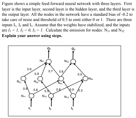 Figure shows a simple feed-forward neural network | Chegg.com