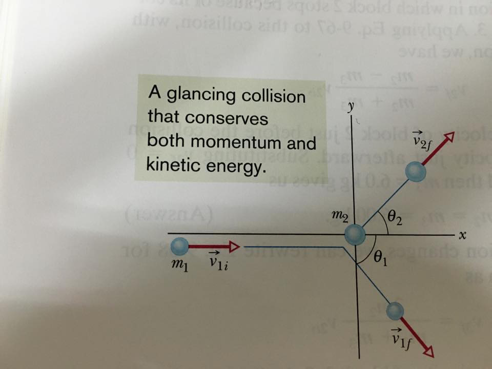 Solved In the two dimensional collision in figure below, the | Chegg.com