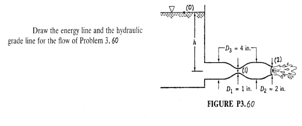 Solved Draw the energy line and the hydraulic grade line for | Chegg.com