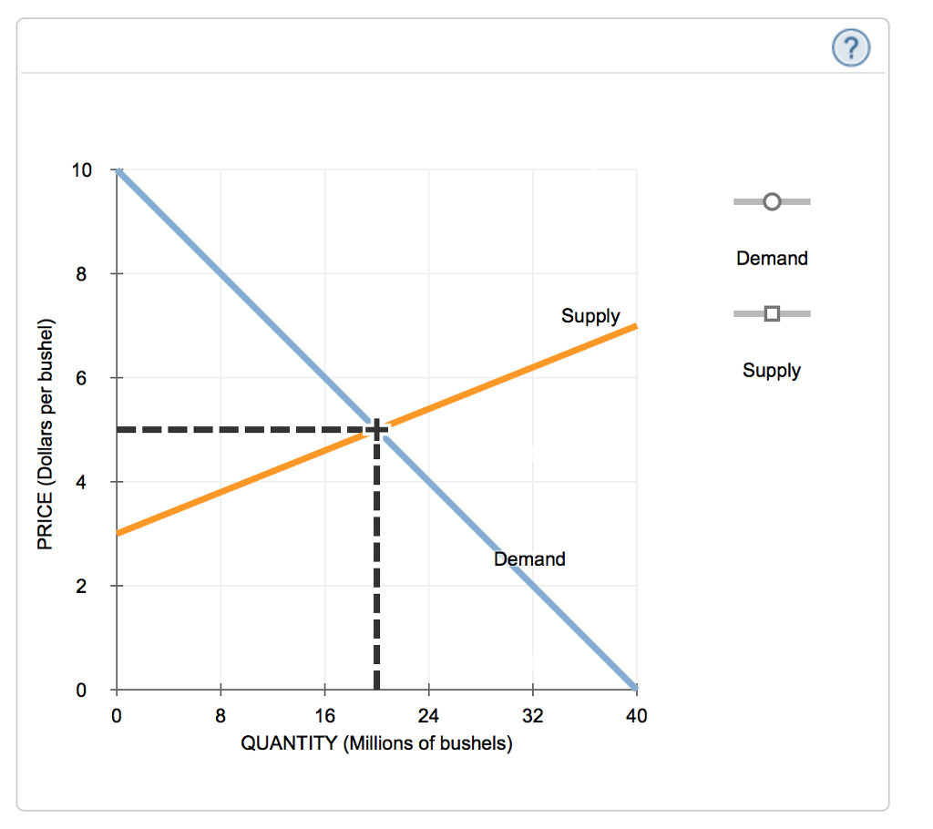 Solved 14. Application: Demand elasticity and agriculture | Chegg.com