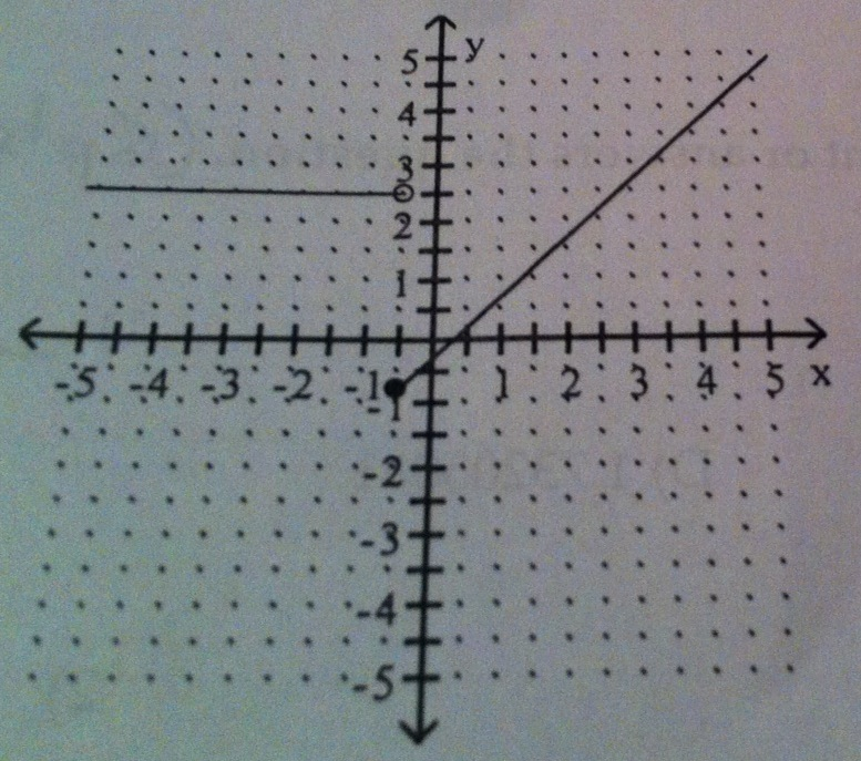 Solved Determine Whether The Function Shown Is Continuous