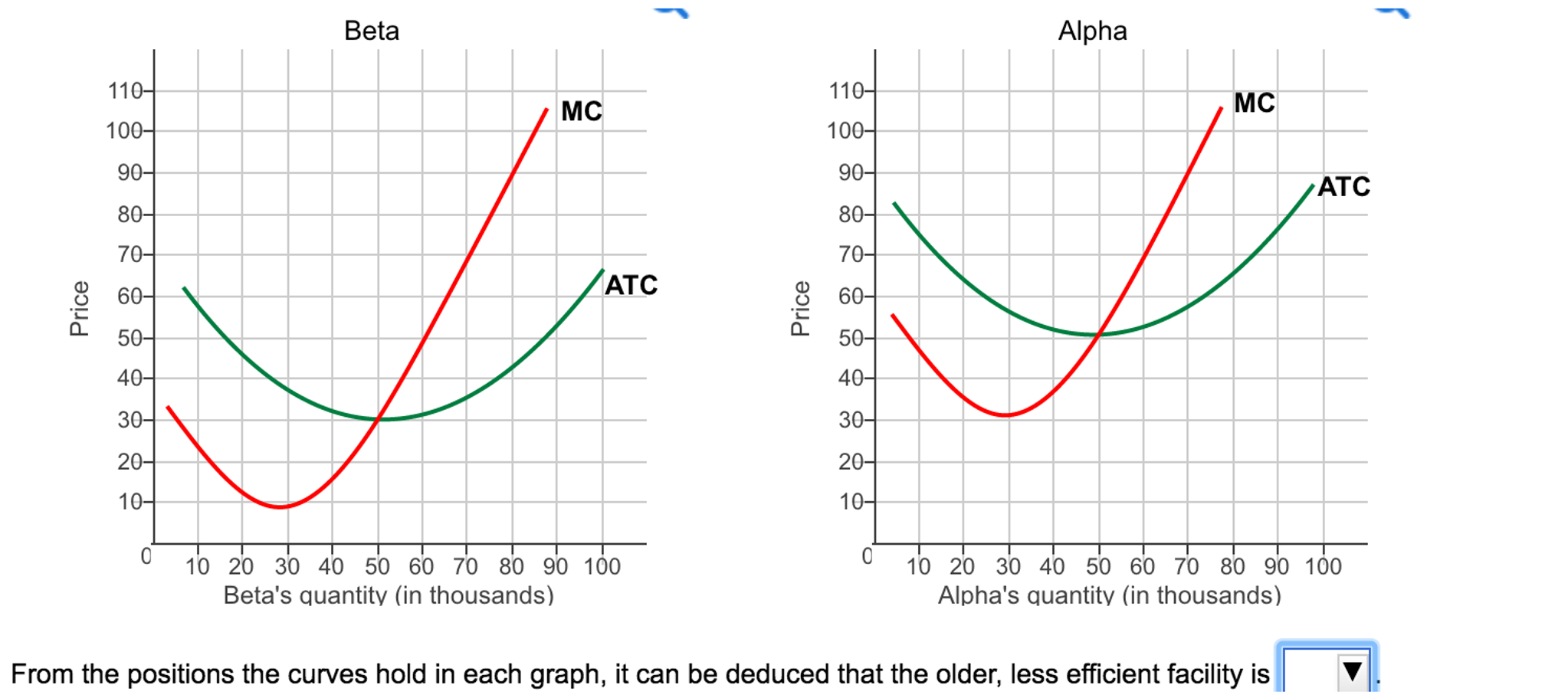 Solved From the positions the curves hold in each graph, | Chegg.com