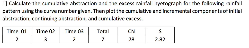 Calculate the cumulative abstraction and the excess | Chegg.com