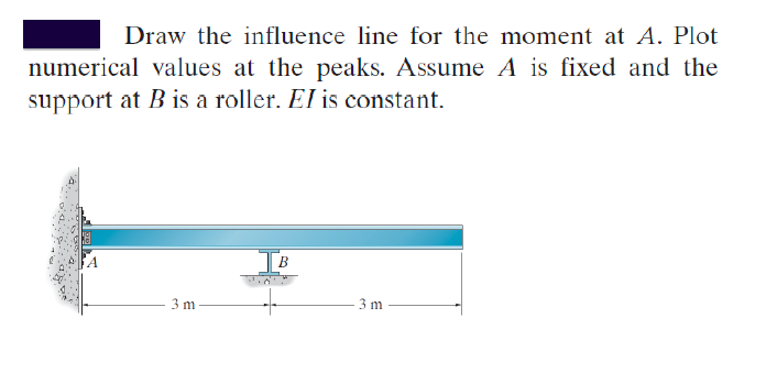 Solved Draw the influence line for the moment at A. Plot | Chegg.com