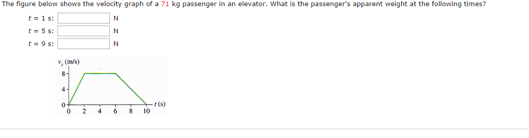 Solved The figure below shows the velocity graph of a 71 kg | Chegg.com