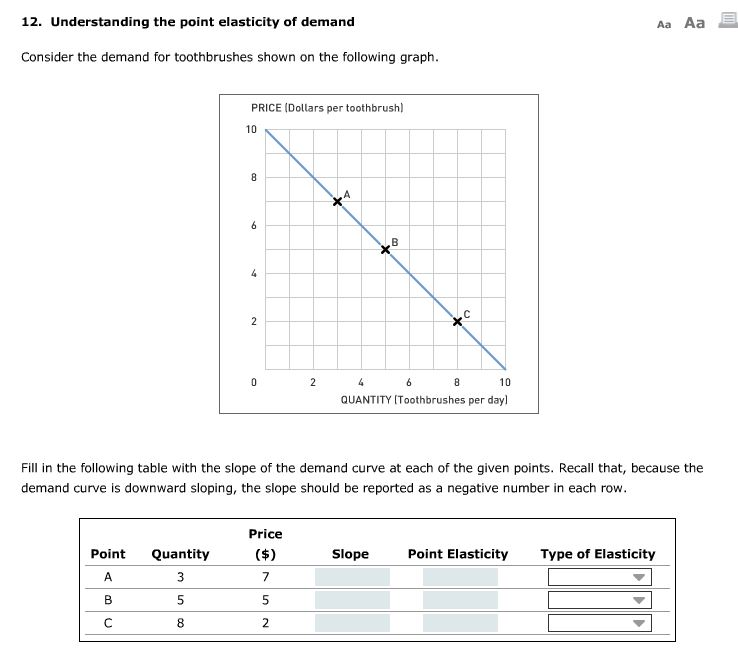 Solved 12. Understanding the point elasticity of demand Aa | Chegg.com