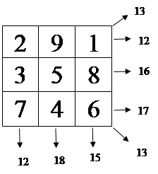 Solved The Lo Shu Magic Square is an arrangement of the | Chegg.com