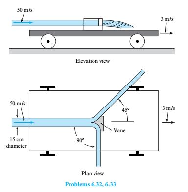 Solved A vane on this moving cart deflects a 15-cm-diameter | Chegg.com