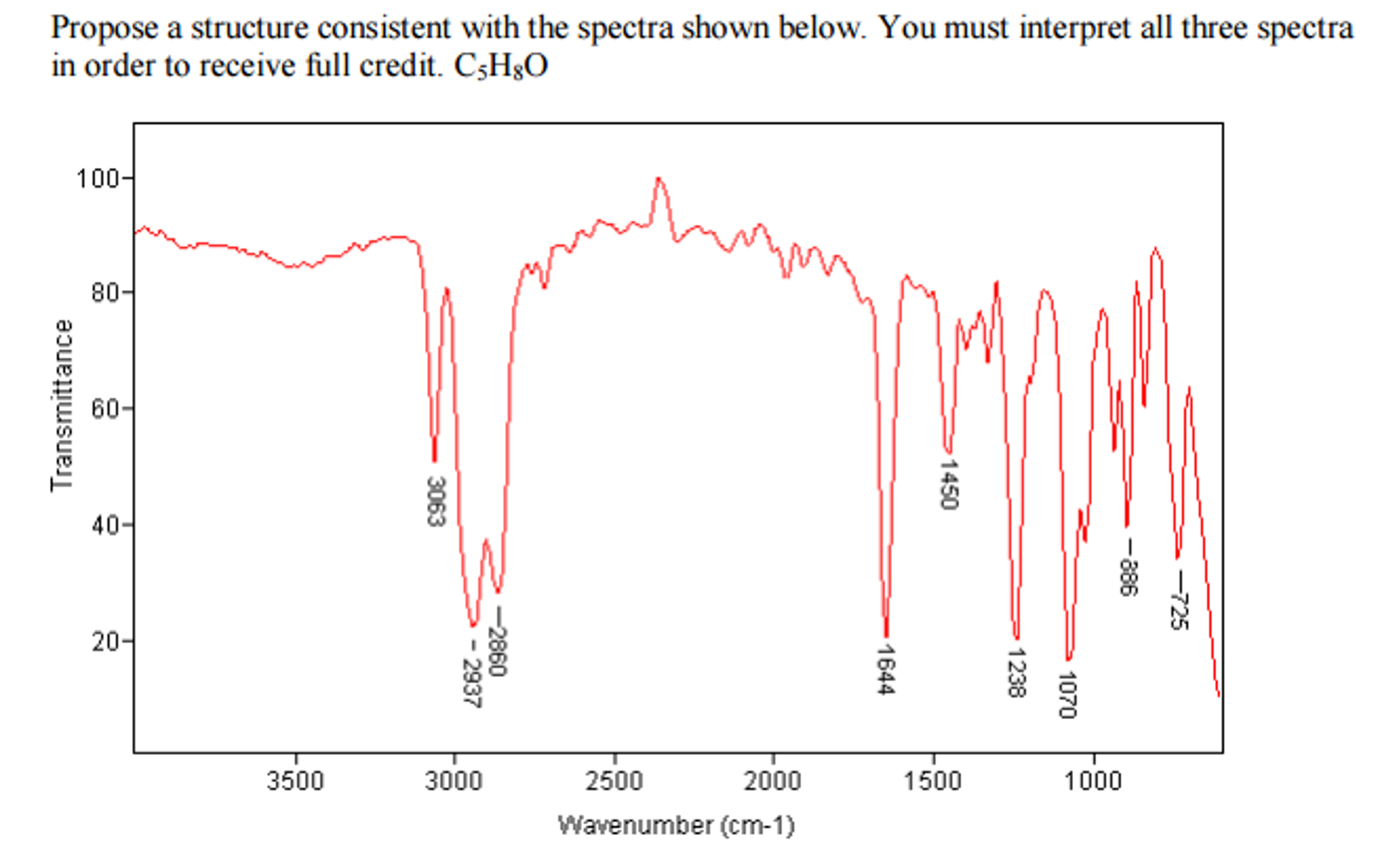 Solved Propose a structure consistent with the spectra shown | Chegg.com