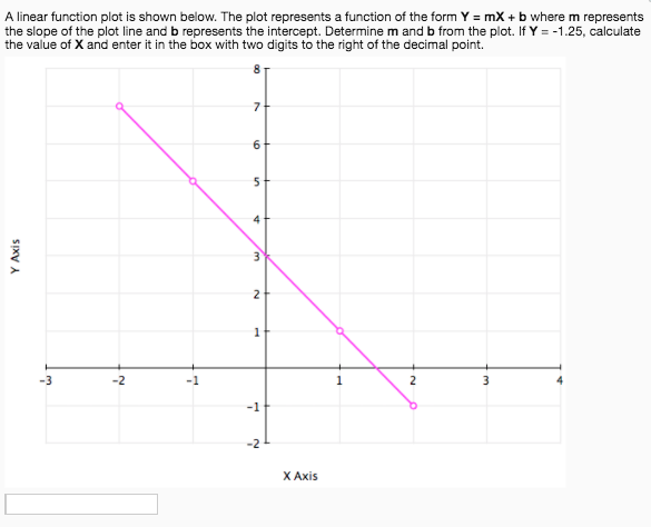 Solved A linear function plot is shown below. The plot | Chegg.com