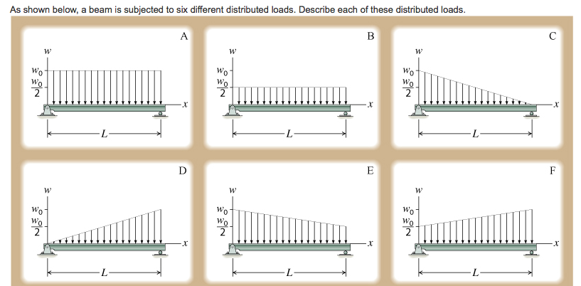 Solved As shown, a beam is subjected to six different | Chegg.com