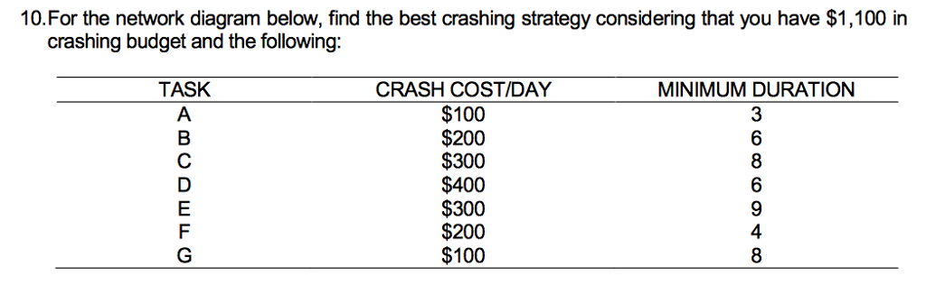 Solved 10.For the network diagram below, find the best | Chegg.com