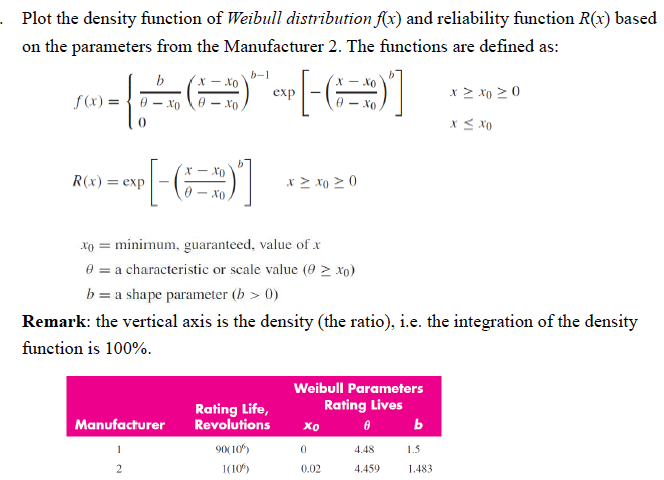 Solved Plot the density function of Weibull distribution | Chegg.com