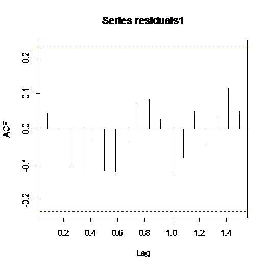 Solved discuss any observations you have about the ACF of | Chegg.com