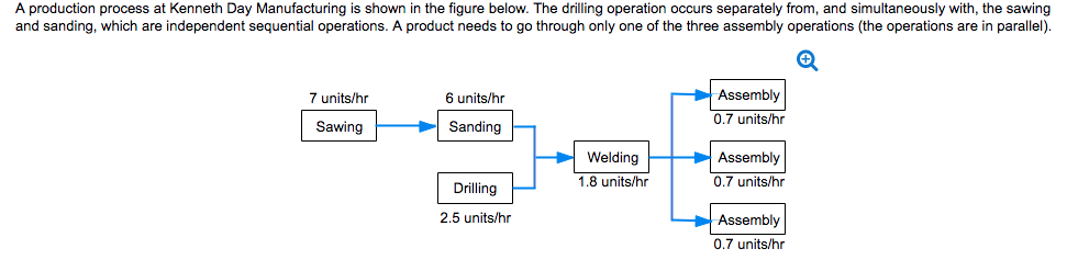 Solved B The Bottleneck Time C The Throughput Time Of T