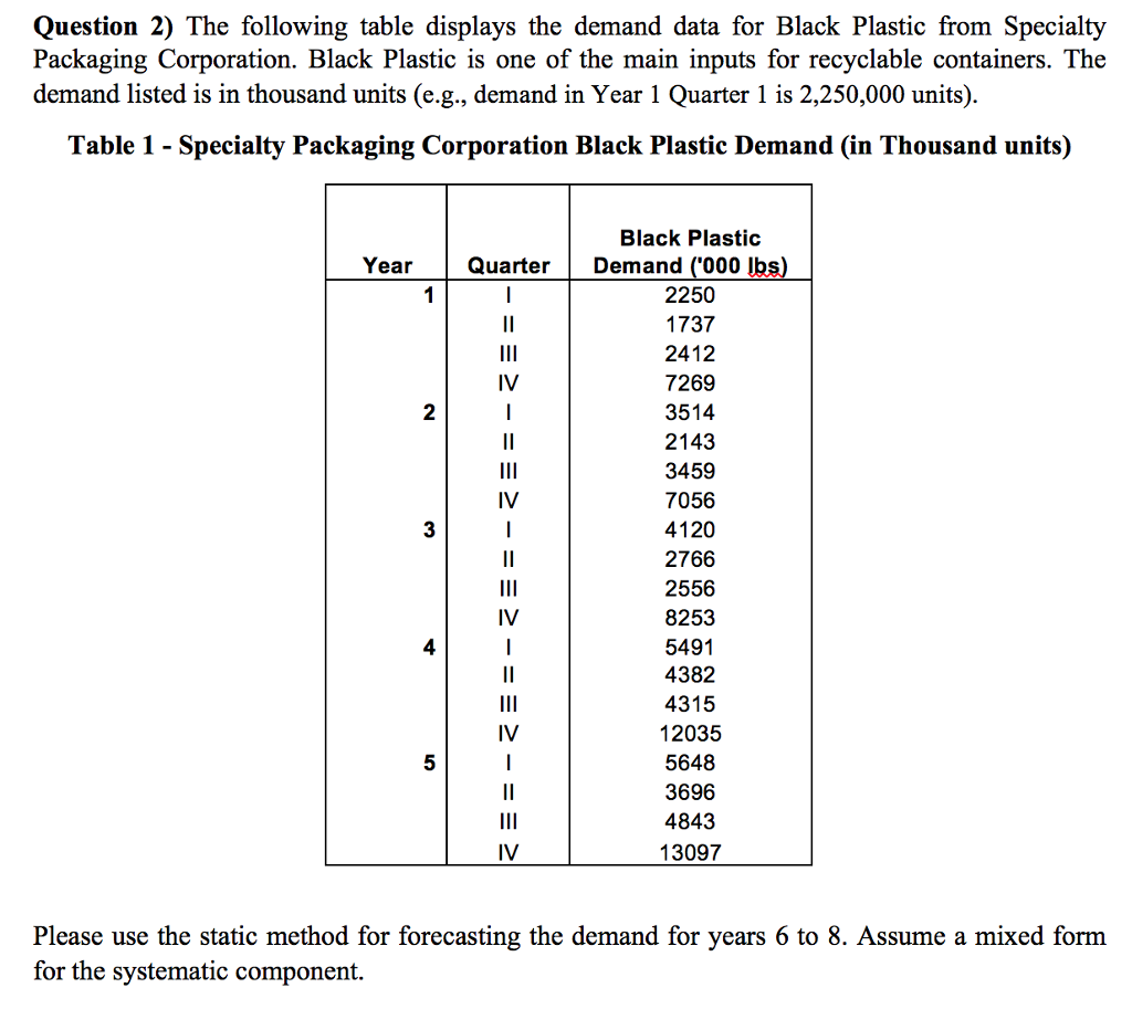 Question 2) The following table displays the demand | Chegg.com