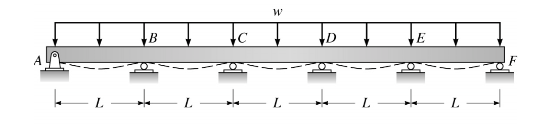 Use the equation of 3-moments to show that-ve moments | Chegg.com