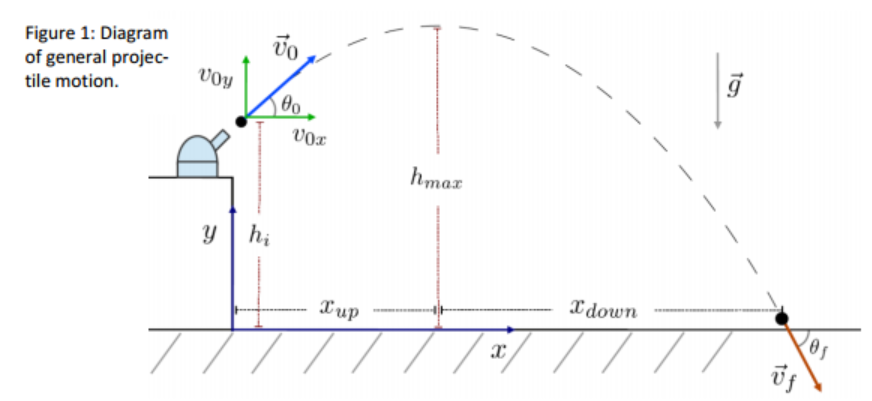 Projectile Motion Diagram With Equations
