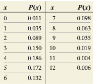 Solved P(x) r 0.0117 0.0358 0.0899 0.150 10 0.186 11 0.172 | Chegg.com
