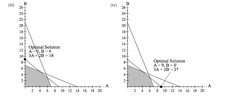 Solved Max 3A 2B s.t. 1A 1B s 8 3A 1B s 21 1A 2B s 14 A, B 2 | Chegg.com
