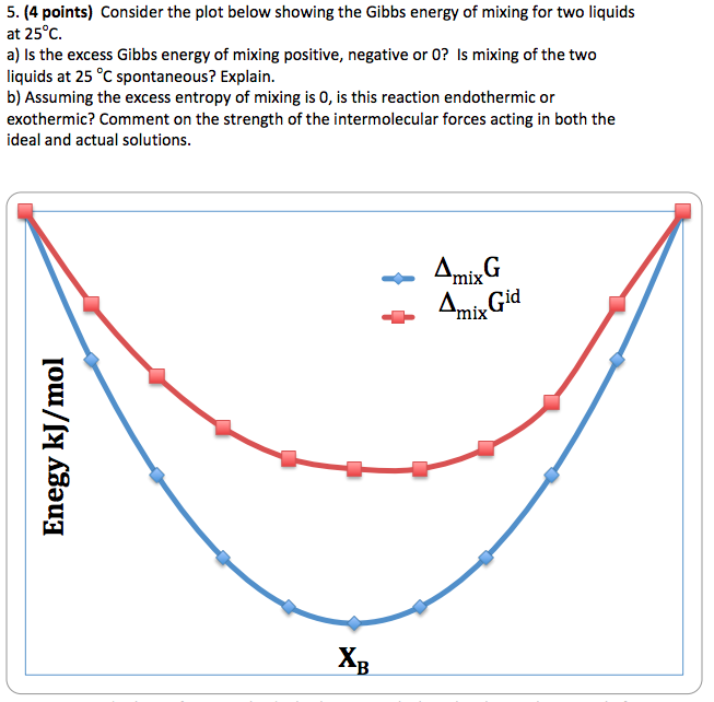 Solved Consider the plot below showing the Gibbs energy of | Chegg.com