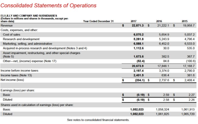 Solved Consolidated Balance Sheets ELI LILLY AND COMPANY AND | Chegg.com