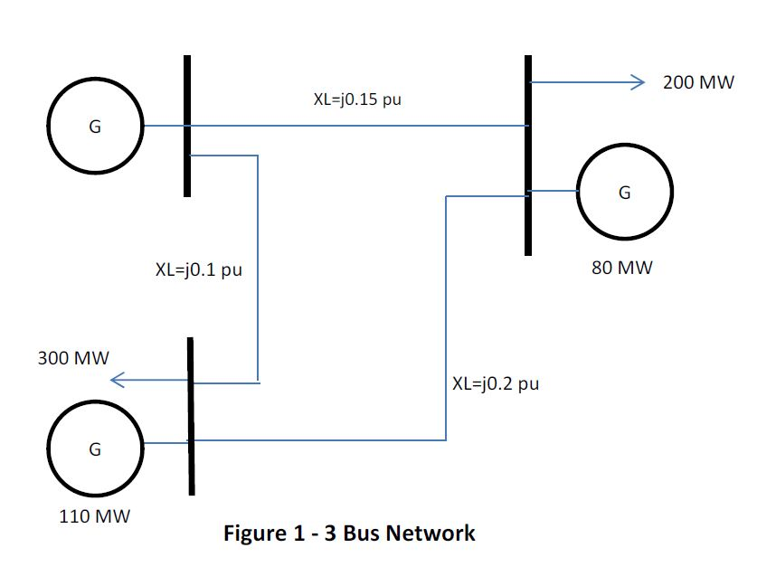 Solved Figure 1 shows a 3 bus network with two generators | Chegg.com
