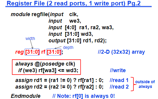 Solved In Verilog (2001) construct a 4x4 (width, depth) | Chegg.com