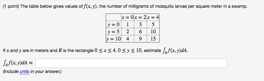 Solved 1 point) The table below gives values of f(x, y), the | Chegg.com