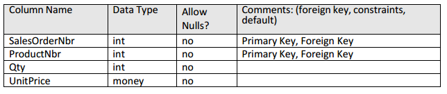 Solved Using the data structures below create the required | Chegg.com
