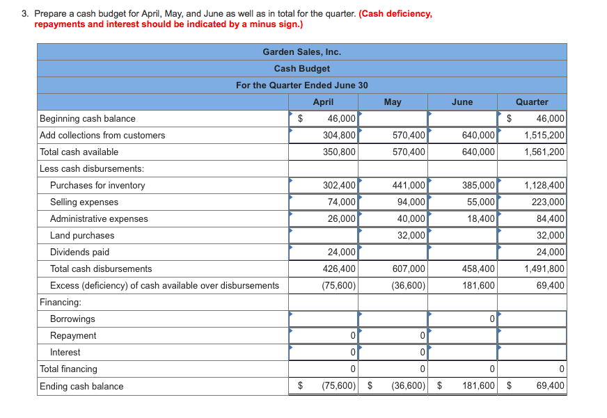 Solved Problem 8-22 Cash Budget with Supporting Schedules | Chegg.com