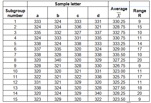Solved a) Assuming that the distribution of the data is | Chegg.com
