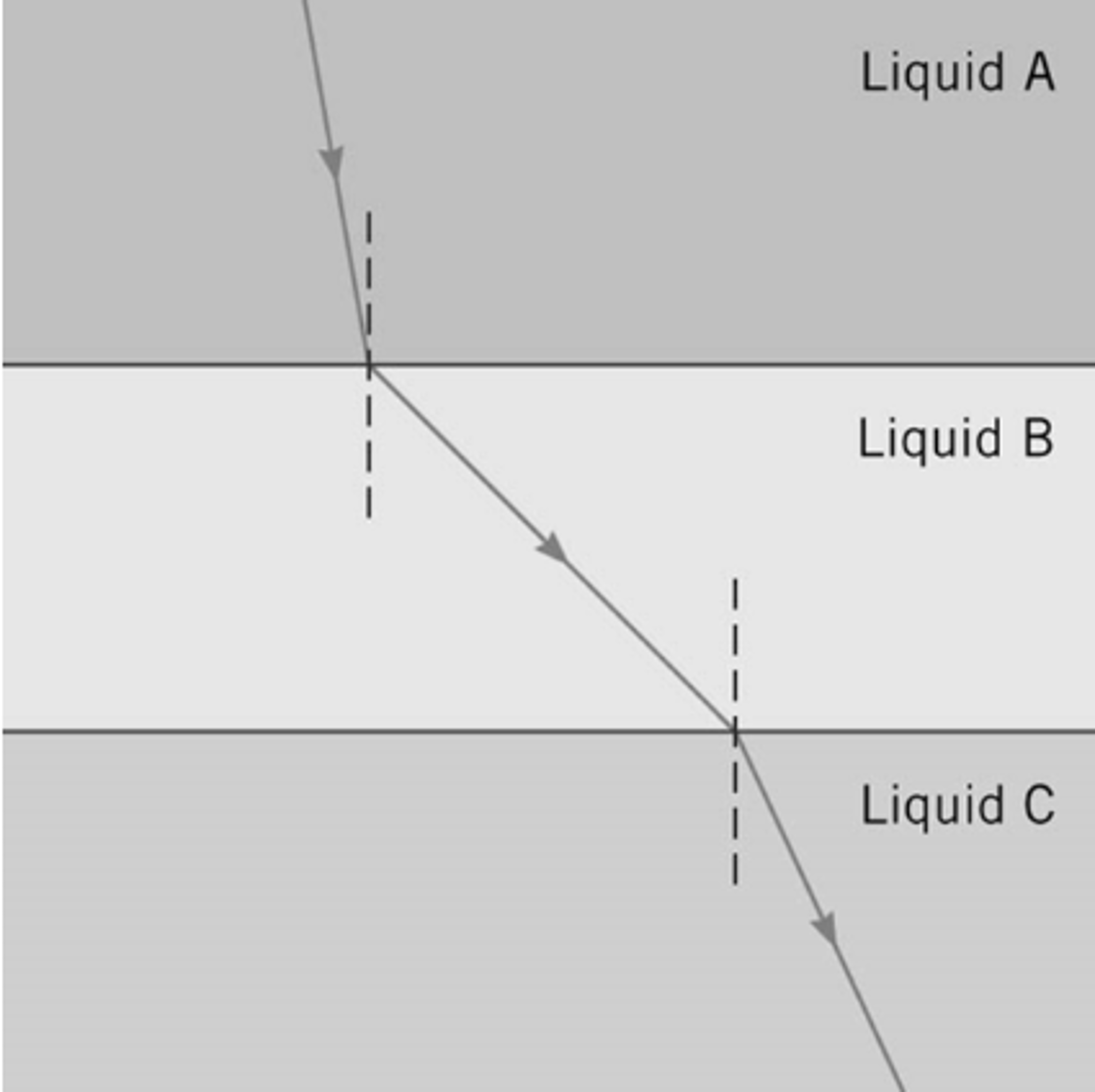 Solved The index’s of refraction for Liquid A, Liquid B, and | Chegg.com