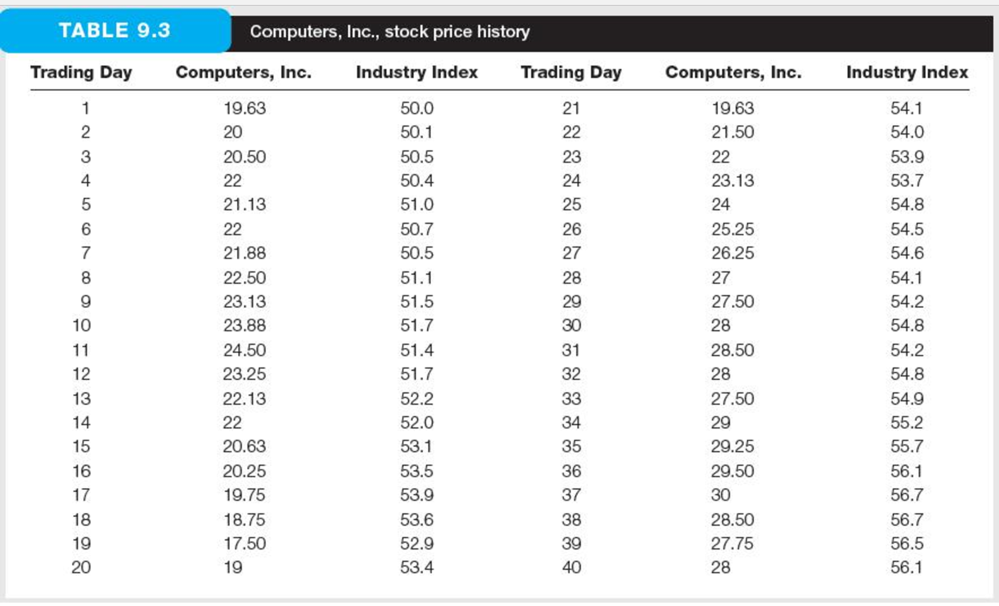 a. Use the data in Table 9.3 to compute a five-day | Chegg.com
