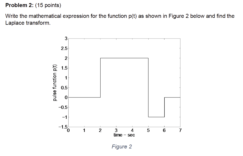 Solved Write the mathematical expression for the function | Chegg.com