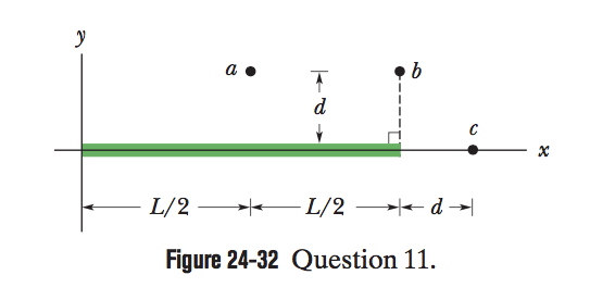 Solved Figure 24-32, shows a thin, uniformly charged rod and | Chegg.com