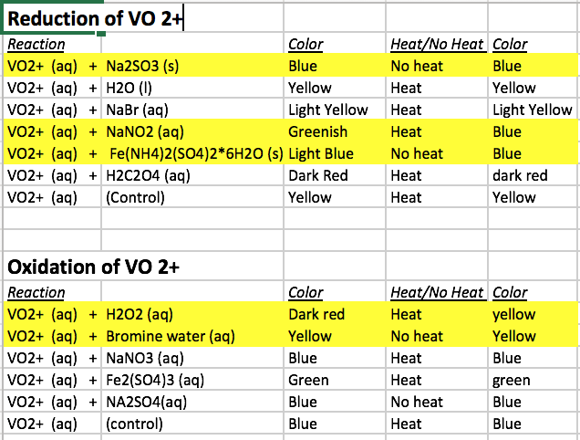 Solved Reduction of VO 2+ Color Heat/No Heat Color Reaction | Chegg.com