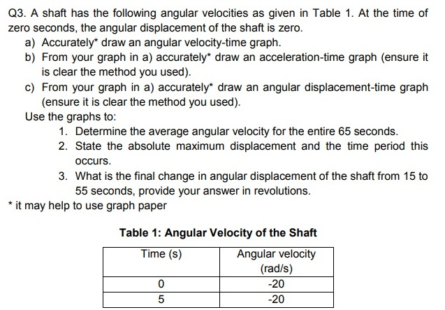 Solved Q3. A shaft has the following angular velocities as | Chegg.com