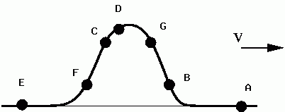 Solved A single wave pulse on a string is created | Chegg.com