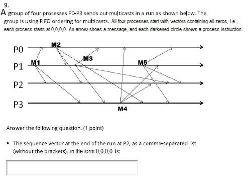 Solved A group of four processes P0-P3 sends out multicasts | Chegg.com