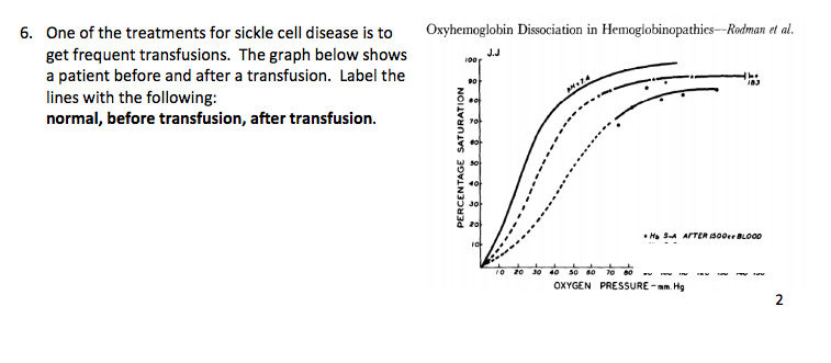Solved The graph to the right is the oxygen-hemoglobin | Chegg.com