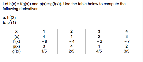 Solved Let h(x) = f(g(x)) and p(x) = g(f(x)). Use the table | Chegg.com