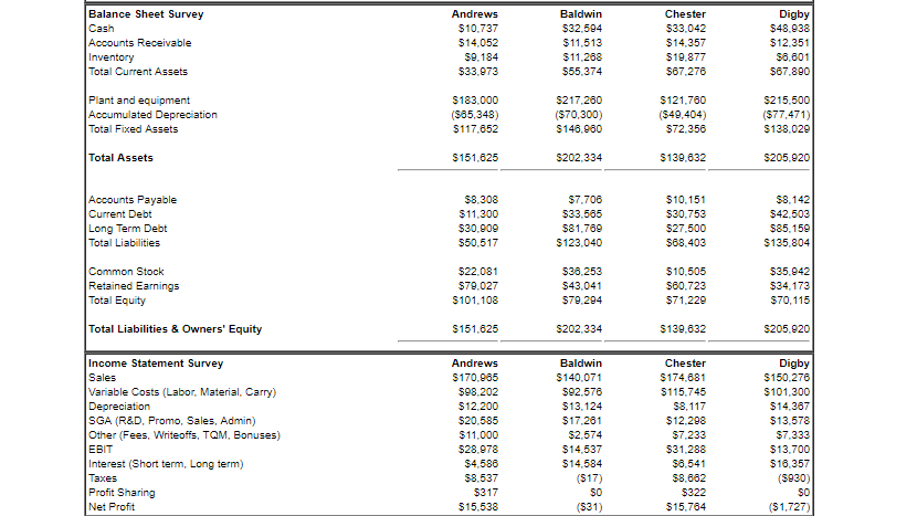 Solved The Baldwin's workforce complement will grow by 20% | Chegg.com