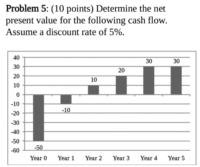 Solved Determine the net present value for the following | Chegg.com
