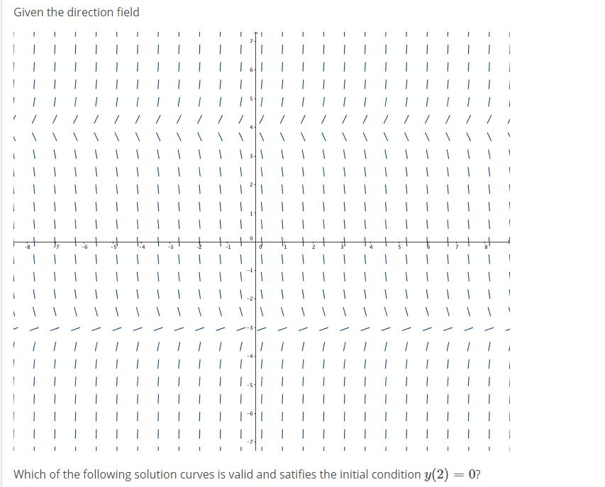 Given the direction field -3 -4 Which of the | Chegg.com