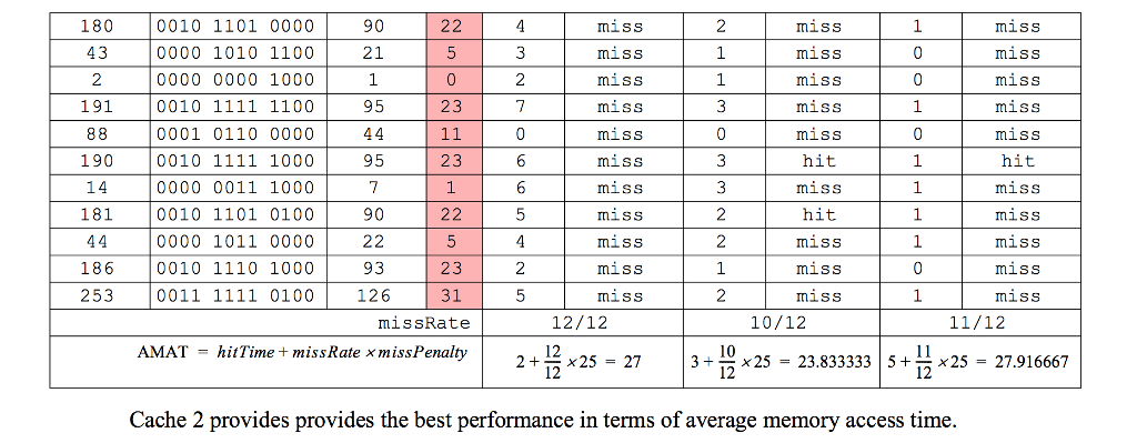 Solved You are asked to optimize a cache design for the | Chegg.com
