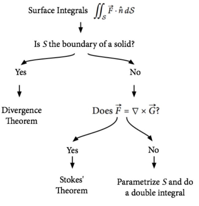 Solved Surface Integrals ||.?.idS Is S the boundary of a | Chegg.com