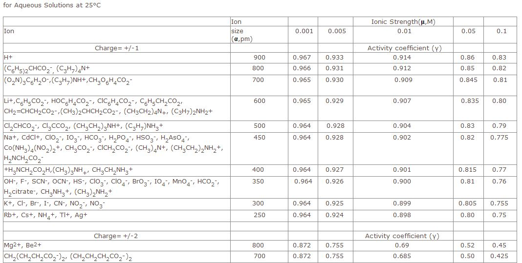What is the activity coefficient for each ion at the | Chegg.com