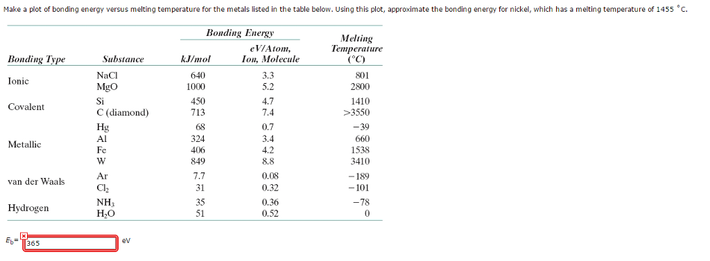 Solved Make a plot of bonding energy versus melting | Chegg.com