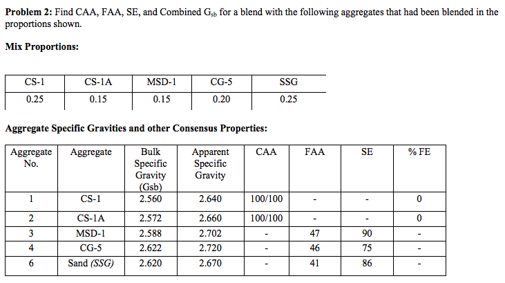 Problem 2: Find CAA, FAA, SE, and Combined Gs, for a | Chegg.com
